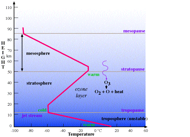 Vertical Profile of Temperature in the Atmosphere - The Mesosphere